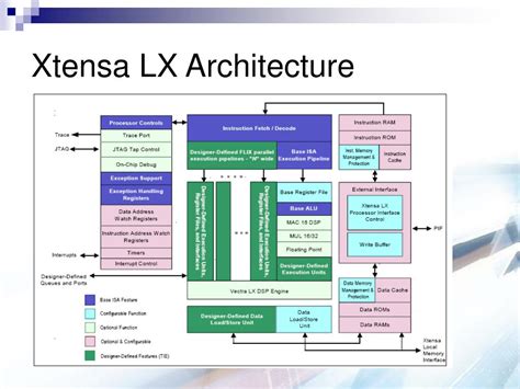 Ppt Tensilica Xtensa Tuan Huynh Kevin Peek And Paul Shumate Cs 451 Advanced Processor