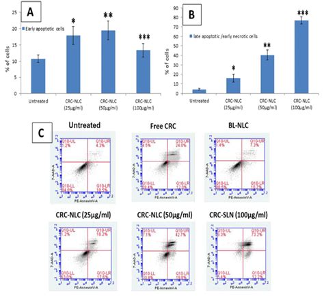 Quantitative Apoptotic Analysis In Lncap Cells Treated With Bl Nlc