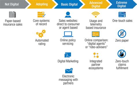 Digital Options For Automating Manual Insurance Processes Insurance