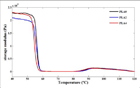 Storage Modulus Versus Temperature For PLA And Its Nanocomposites PLA