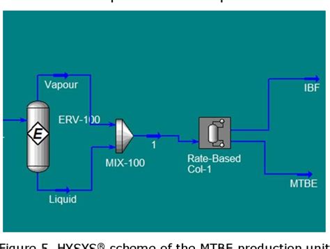 Figure 5 From Simulation Of Industrial Mtbe Production In Reactive