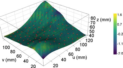 Predicted Surfaces And Error Map Using The Gp Model Download