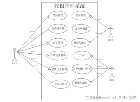 餐饮行业收银管理系统的设计与实现 计算机毕设源码78472 软件工程课程设计 收银系统 csdn博客
