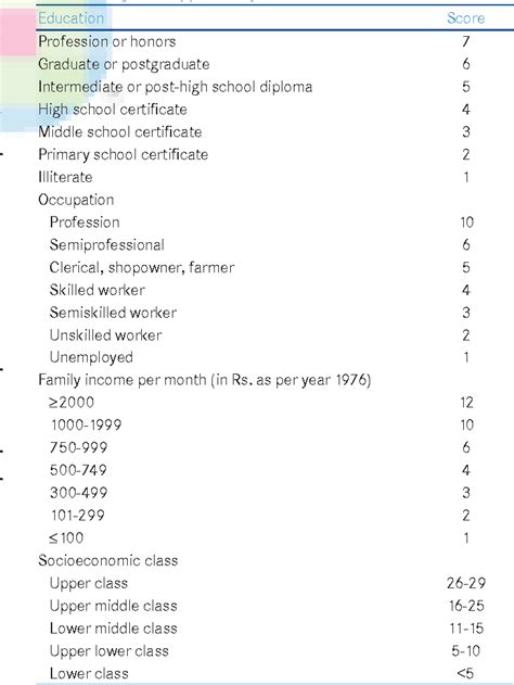 Table From Updating Income Ranges For Kuppuswamy S Socio Economic
