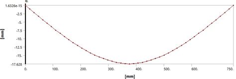 How Can We Plot Slope Vs Length Graph Of A Simply Supported Beam In