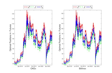 Optimal Short And Long Hedging Positions In Futures Download