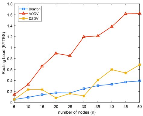 routing load of beacon based routing and the aodv and dsdv protocols