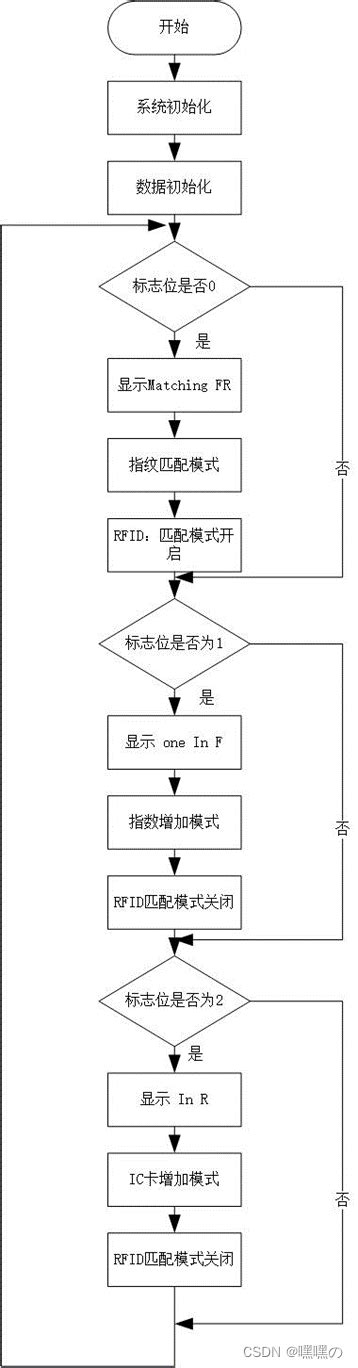 毕设 基于stm32刷卡、指纹的门禁系统的设计与实现进阶版stm32门禁卡报告 Csdn博客