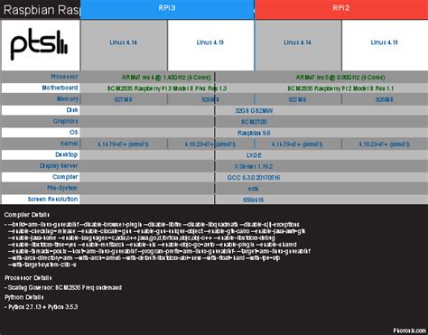 Linux 419 Kernel Benchmarks On The Raspberry Pi Phoronix