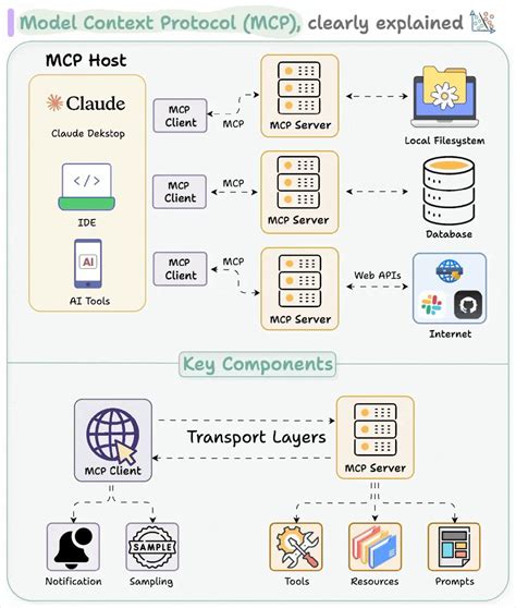 Mcp（model Context Protocol） 的理解和快速实践，看我这篇就够了！ 知乎