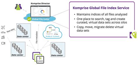Global File Index Optimize Unstructured Data Management