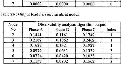 Table 2 From Network Observability And Bad Data Processing Algorithm