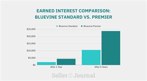 Bluevine Small Business Checking 2025 Review The Seller Journal