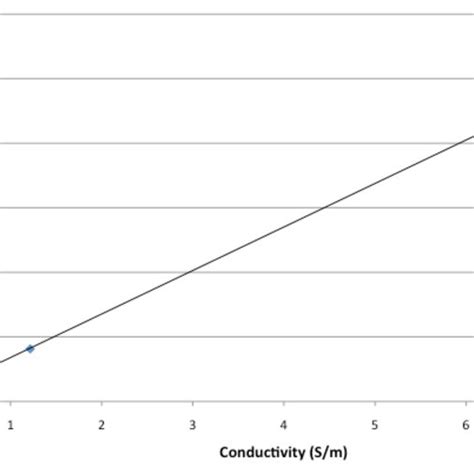 Calibration Curve For The Test Rig Used To Measure The Conductivity Of