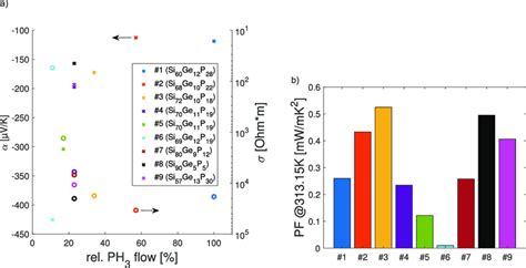 Thermoelectric Characterization Of All Samples At 40 C A Seebeck Download Scientific Diagram