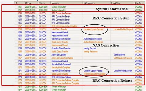 Telecom Knowledge And Experience Sharing Umts Cell Selection And Reselection