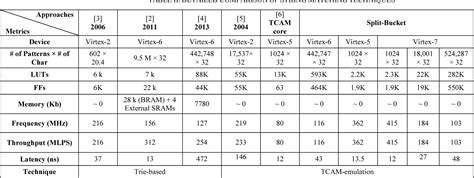 table ii from scalable memory less architecture for string matching
