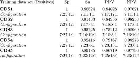 Cross Validated Training Of The Two Hidden Layer Neural Network Classi