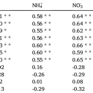 Pca Plot Showing The Effect Of Vegetation Types On Soil Microbial