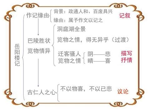 岳阳楼记思维导图 岳阳楼记思维导图简单清晰 图片 网专笔记