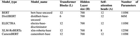 Table 1 From Transformer Based Language Identification For Malayalam