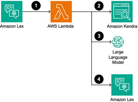 Tuto Startup Simplify Document Search At Scale With Intelligent Search Bo