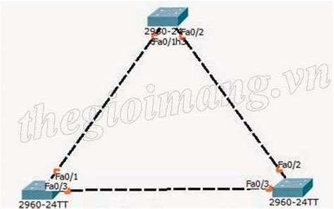 Cấu hình PVST Per Vlan Spanning Tree Plus trên Switch Cisco