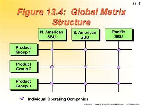 Ppt Chapter 13 Matching Structure And Control To Strategy Powerpoint