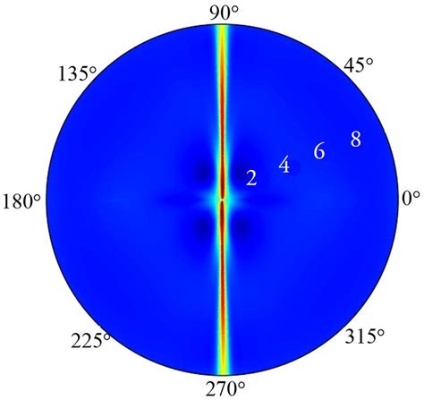 The Correlation Coefficient R Pzpz In Polar Coordinates For The Total