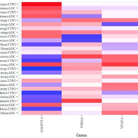 Correlation Heatmap Showing The Three Differentially Expressed