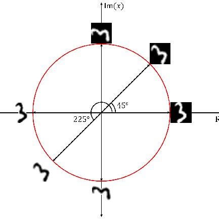 Example Embedding Of Rotated Samples Onto The Unit Circle In Complex