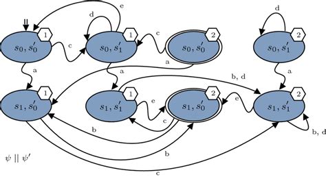 The corresponding Büchi Automaton representing the combination of
