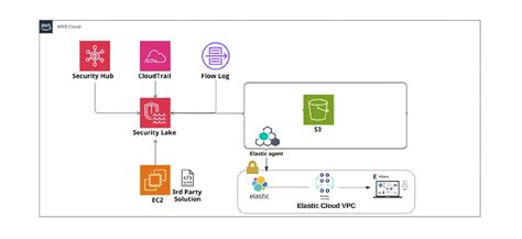 maximizing security insights a deep dive into the amazon security lake and elastic security