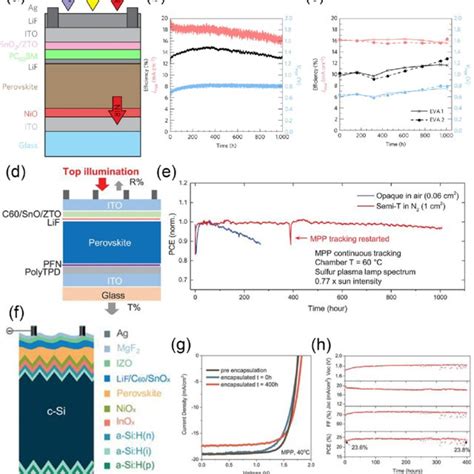 A Mpp Tracking Of Wide Bandgap Top Perovskite Sub Cell The Filtered Download Scientific