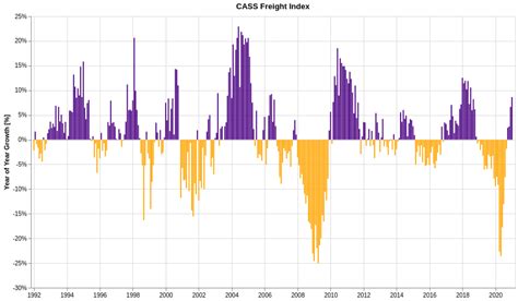Us Macroeconomic Data Explorer Cass Freight Index