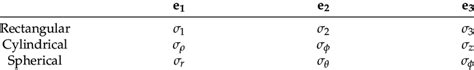 Basis Vector In Rectangular Cylindrical And Spherical Coordinate