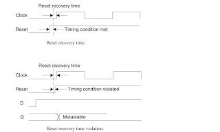 ASIC Verification Asynchronous And Synchronous Reset