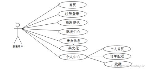 Springboot红色旅游城市风貌展示平台 计算机设计毕业源码31956 Csdn博客
