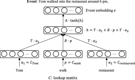 example of event embedding with nn download scientific diagram