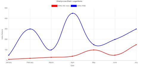 Lwc에서 Chartjs 사용하기