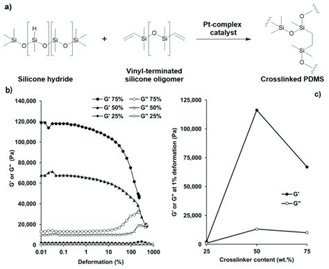 Schematic Representation Of Pdms Crosslinking A The Measured Storage Download Scientific