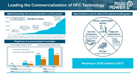 Plug Power Investor Day Presentation Hydrogen Council