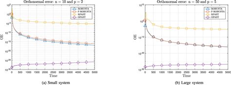 Figure 4 From Low Complexity Adaptive Algorithms For Robust Subspace Tracking Semantic Scholar
