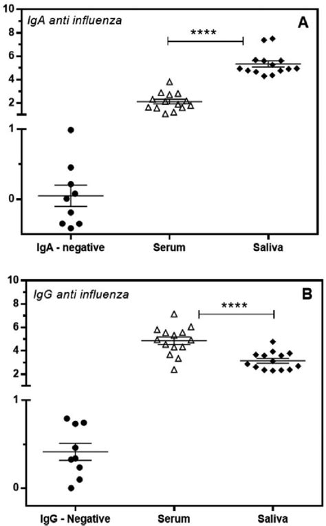 Detection Of Iga A And Igg B Antibodies Specific For Influenza In