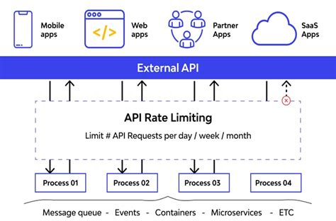 🚀 Api Rate Limiting Showdown Kong Vs Apache Apisix Vs Azure Apim