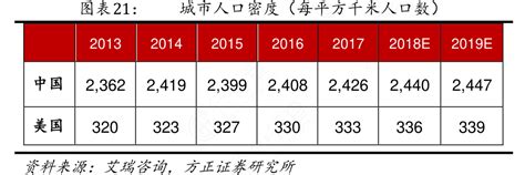 图表21：城市人口密度（每平方千米人口数）行行查行业研究数据库