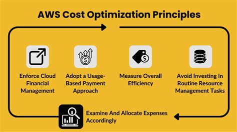 63 Amazon Web Services Aws Cost Optimization Principles By Venkatramanan C S Aws In Plain