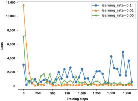 Uplink Throughput Maximization In Uav Aided Mobile Networks A Dqn Based Trajectory Planning Method