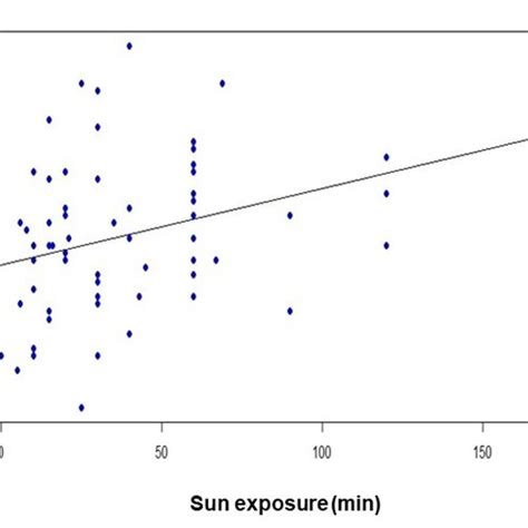 Linear Regression Between Vitamin D Serum Levels And Sun Exposure Time Download Scientific
