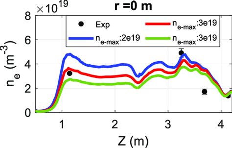 The On Axis Electron Density Profiles Calculated By Solps Based On The